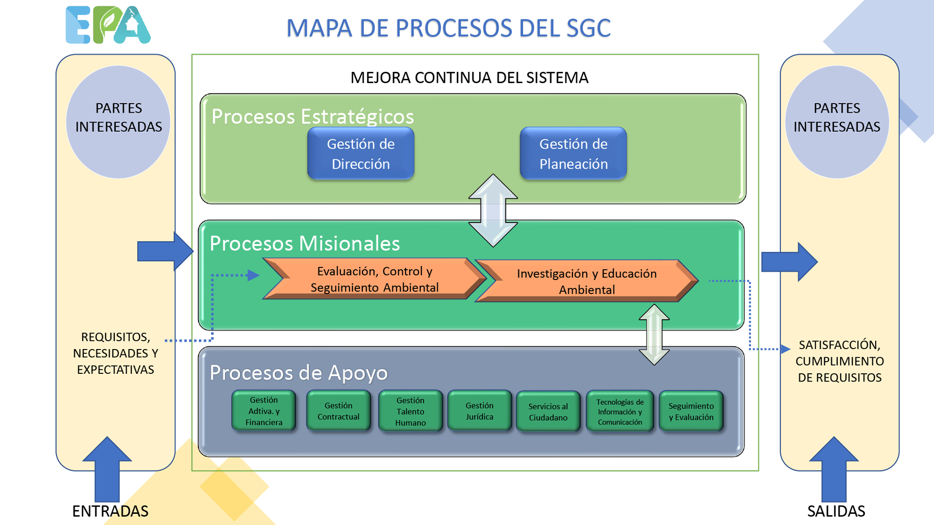 Sistema de Gestión Calidad – EPA Cartagena